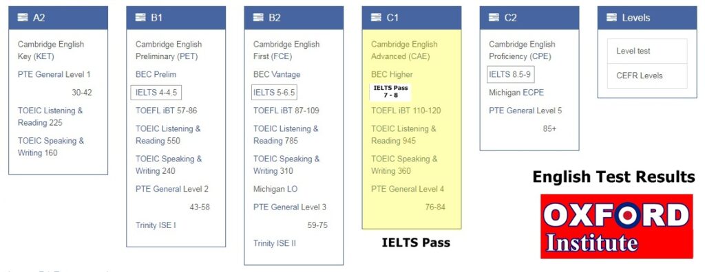TEST YOUR ENGLISH - Oxford Institute Education